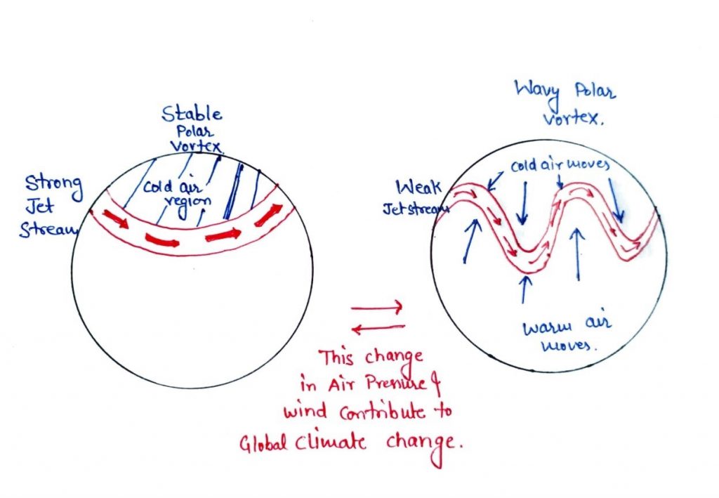 Polar Vortex and its Impact on Climate | MechJobs.in