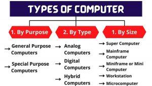 What is computer – Definition, Full form & Block diagram of computer ...