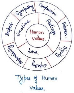 Human Values and Professional Ethics | MechJobs.in